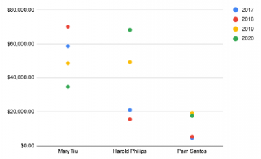 How to Create Dot Plots in Google Sheets: Step-by-Step [2021]