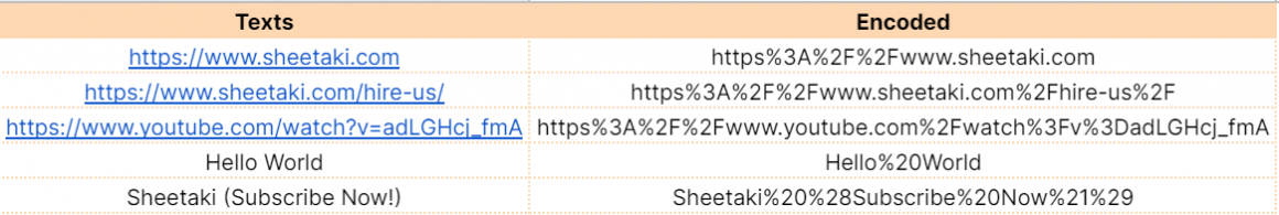 How to Use ENCODEURL Function in Google Sheets: Step-By-Step