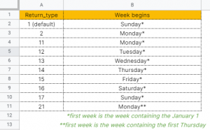 How to Use WEEKNUM Function in Google Sheets: Step-By-Step