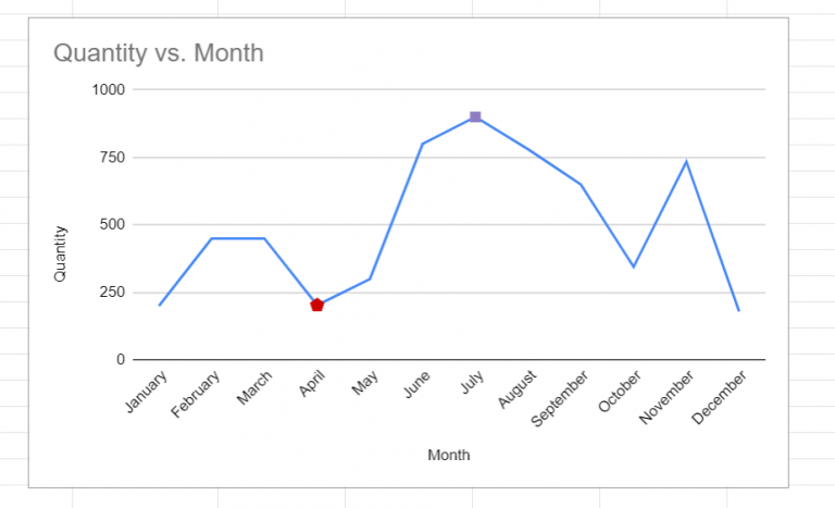 How to Format Individual Data Points in Google Sheets - Sheetaki