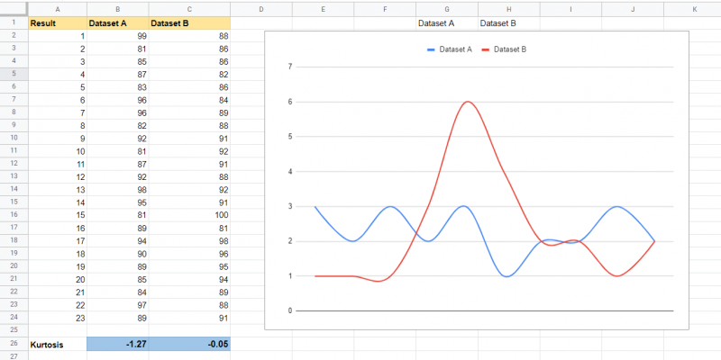 How To Use KURT Function in Google Sheets - Sheetaki