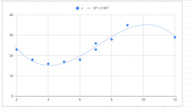 How to Perform Polynomial Regression in Google Sheets - Sheetaki
