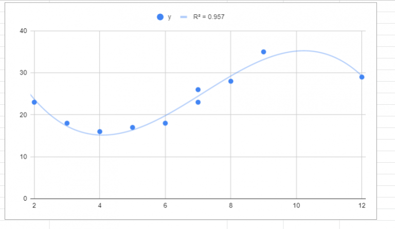 How to Perform Polynomial Regression in Google Sheets - Sheetaki
