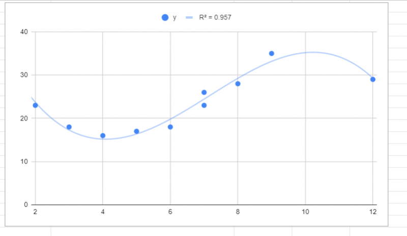 How to Perform Polynomial Regression in Google Sheets - Sheetaki