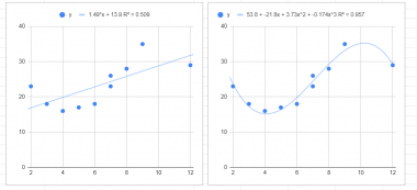 How to Perform Polynomial Regression in Google Sheets - Sheetaki