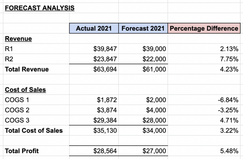 How to Calculate Percentage Difference in Google Sheets