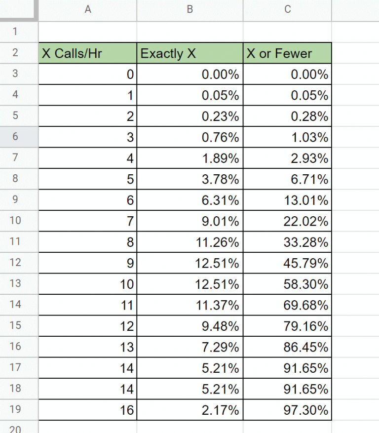 How to Use POISSON DIST Function in Google Sheets - Sheetaki