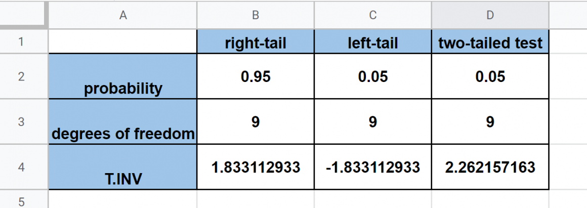 How to Use T INV Function in Google Sheets - Sheetaki