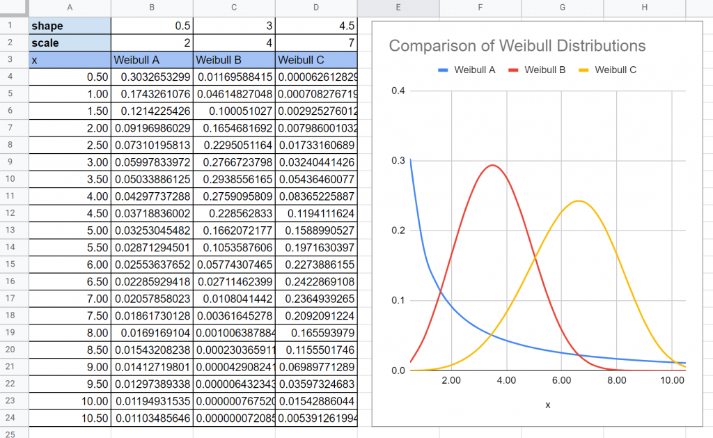 How to Use WEIBULL Function in Google Sheets - Sheetaki