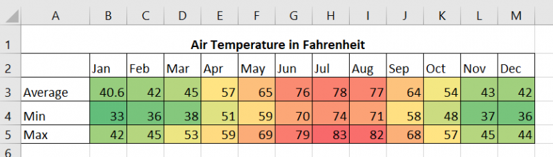 How to Make a Heat Map With or Without Numbers in Excel - Sheetaki