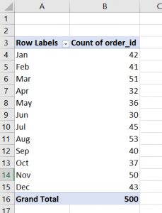 How to Group by Month Using PivotTable in Excel - Sheetaki