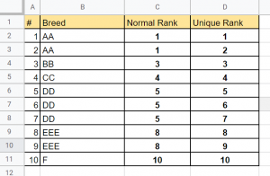 How to Rank Text Uniquely in Google Sheets - Sheetaki