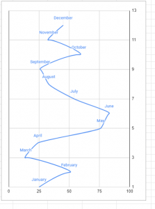 How to Create a Vertical Line Graph in Google Sheets - Sheetaki