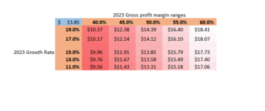 How to Perform Sensitivity Analysis for Capital Budgeting in Excel