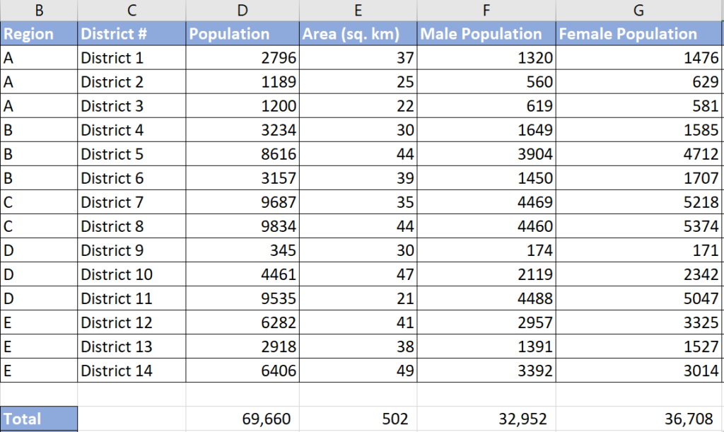 How to Analyze Demographic Data in Excel - Sheetaki