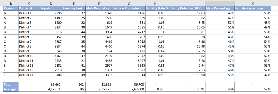 How to Analyze Demographic Data in Excel - Sheetaki