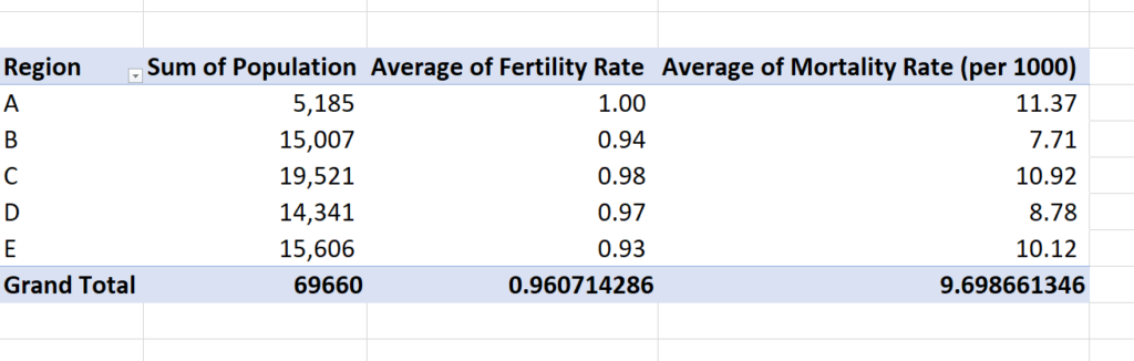 How to Analyze Demographic Data in Excel - Sheetaki