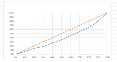 How to Create a Lorenz Curve in Excel - Sheetaki