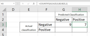 How to Create a Confusion Matrix in Excel