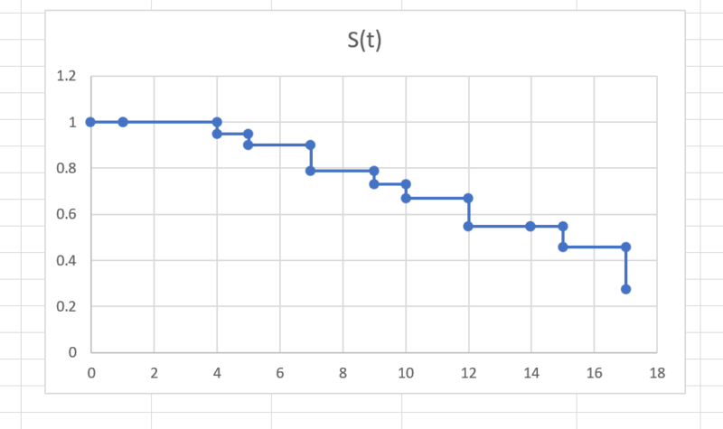 How to Create a Survival Curve in Excel - Sheetaki