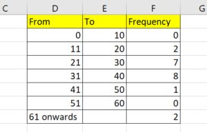 How To Create a Frequency Distribution in Excel - Sheetaki