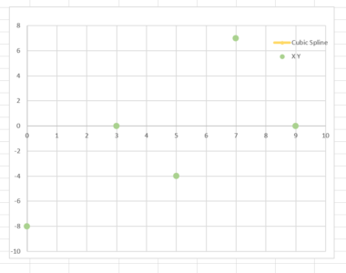 How to Apply Cubic Spline Interpolation in Excel - Sheetaki