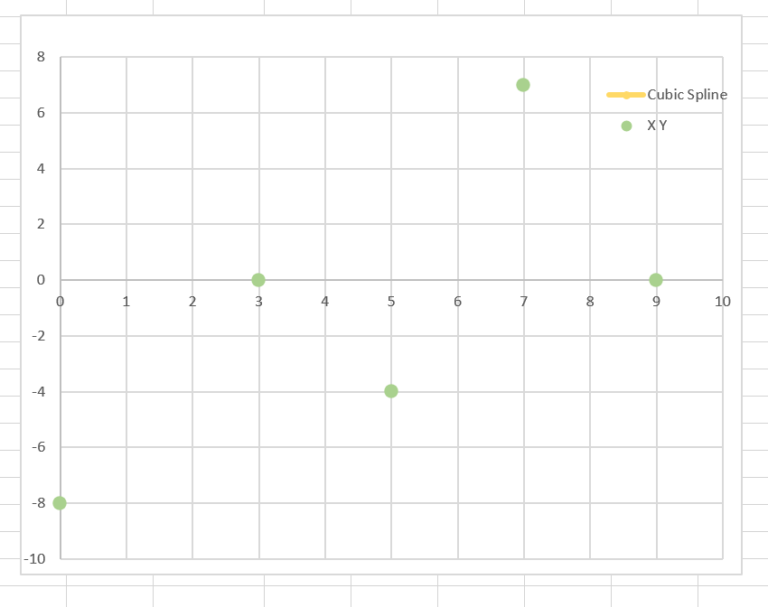 How to Apply Cubic Spline Interpolation in Excel - Sheetaki