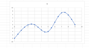 How to Apply Cubic Spline Interpolation in Excel - Sheetaki