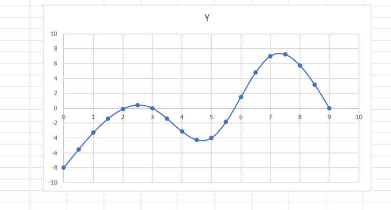 How to Apply Cubic Spline Interpolation in Excel - Sheetaki
