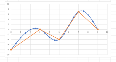 How to Apply Cubic Spline Interpolation in Excel - Sheetaki
