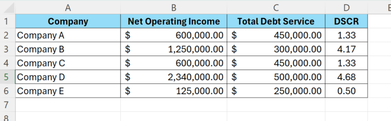 How to Calculate Debt Service Coverage Ratio (DSCR) in Excel - Sheetaki