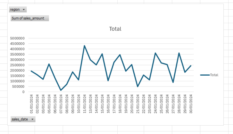 How To Make Pivot Charts In Excel Sheetaki